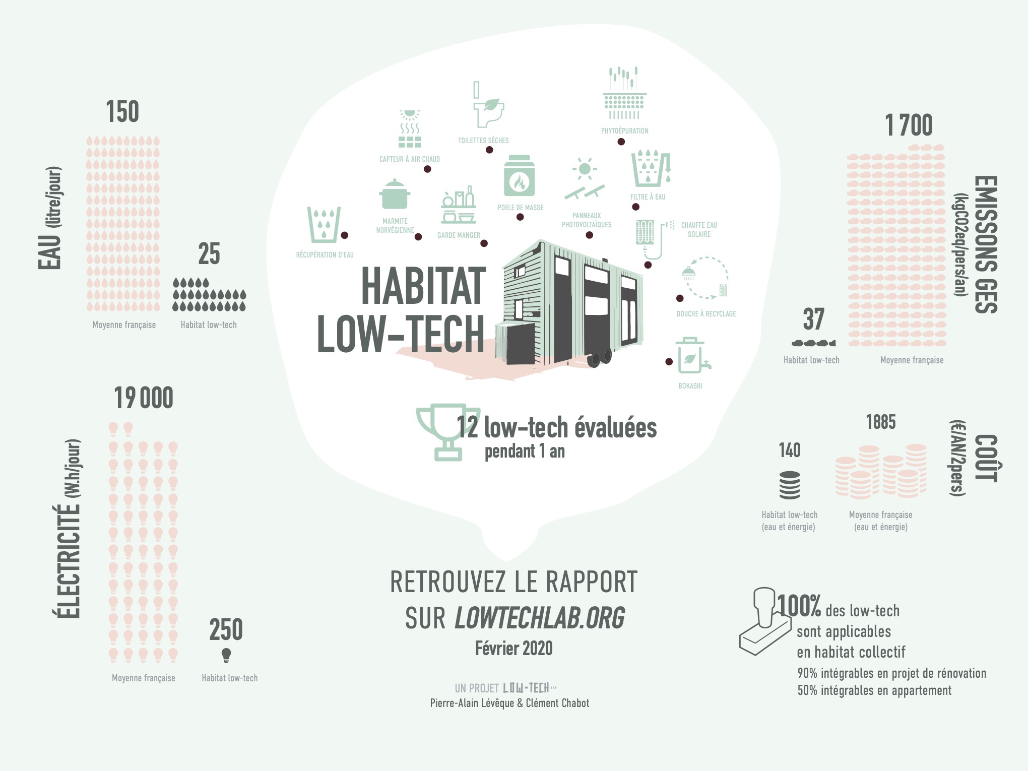 La diffusion des low tech avance dans l’habitat! - Maker Faire France